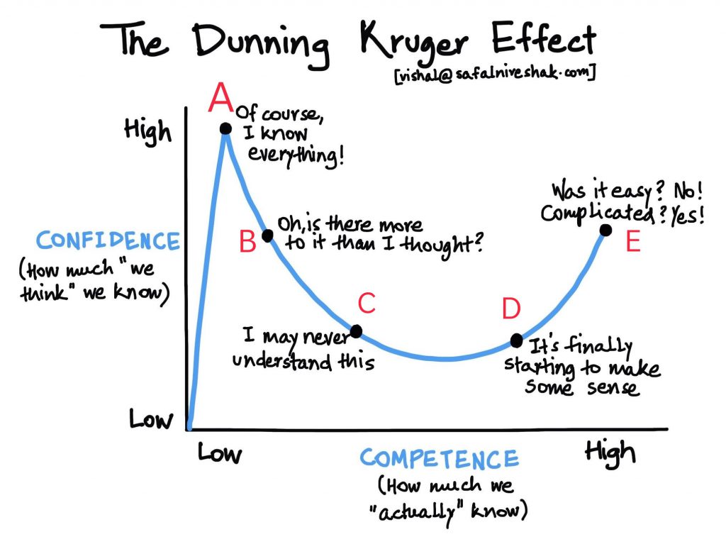 Dunning-Kruger Effect - Omid Karimian